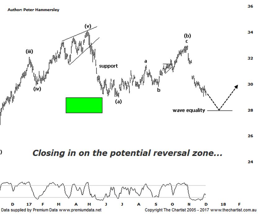 NAB: Avoid For Now - FNArena.com