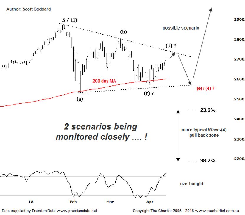 S&P500 At Inflection Point - FNArena.com