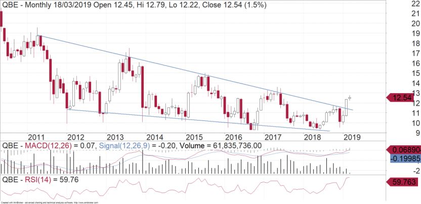 New Era For QBE? - FNArena.com