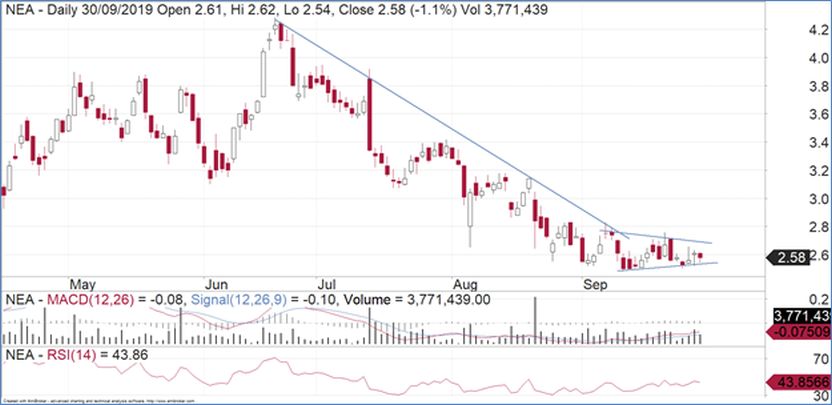 Tentative Signs For Nearmap - FNArena.com