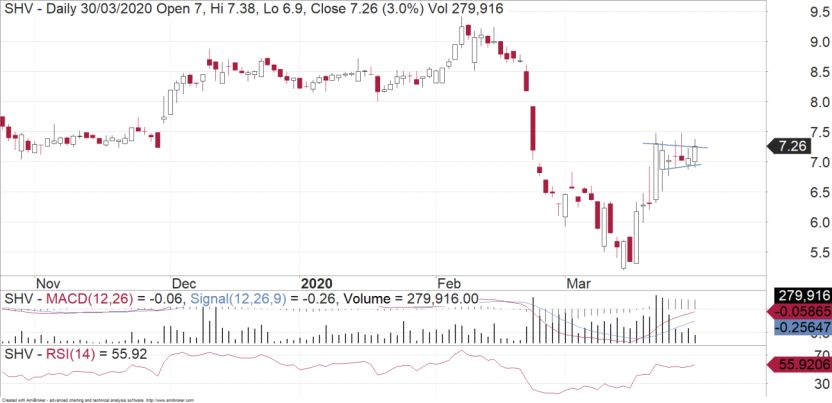 Select Harvests Goes Nuts - FNArena.com