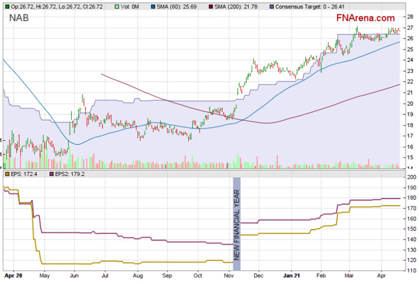 Rudi's View: More Upgrades, More Potential For Aussie Shares - FNArena.com