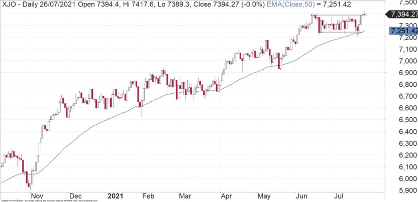 ASX200: Trend Is Up - FNArena.com