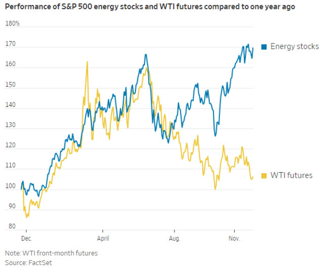 The Substantiality Of Investment In Energy Stocks - FNArena.com