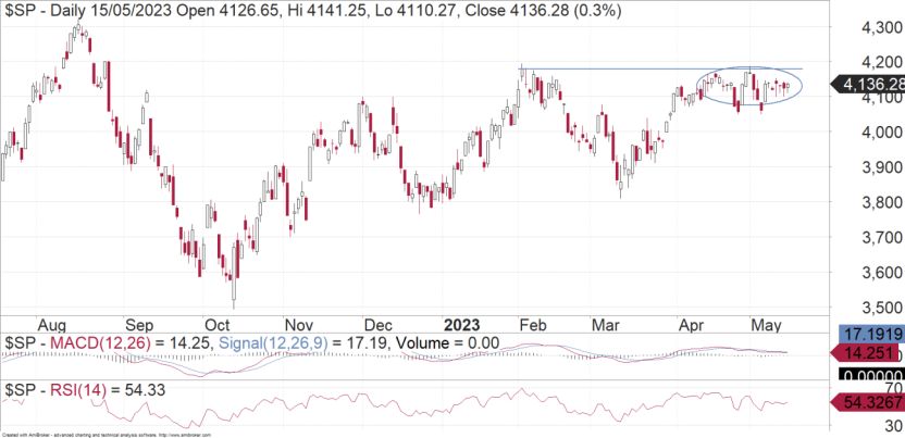 S&P500: Levels To Look For - FNArena.com