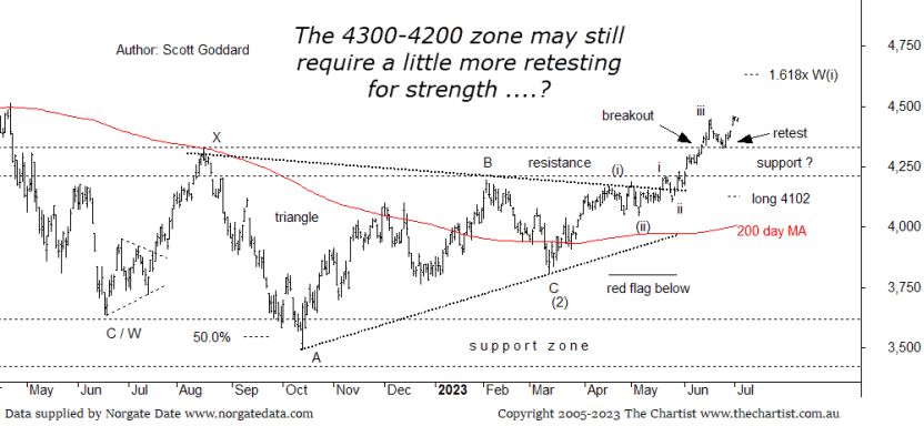 S&P500: Keep An Eye On Support - FNArena.com