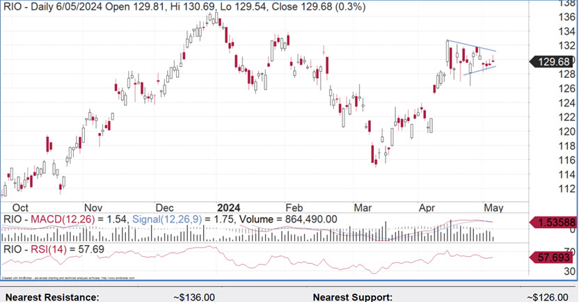 Rio Tinto Shares Aiming For The Stars - FNArena.com