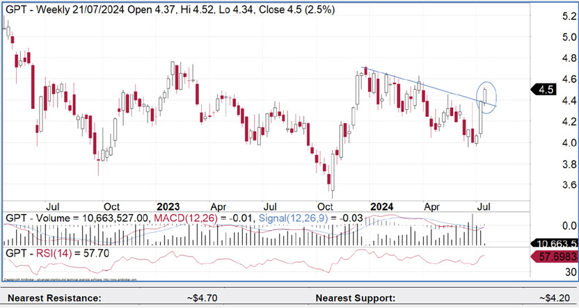 GPT Group On The Up - FNArena.com