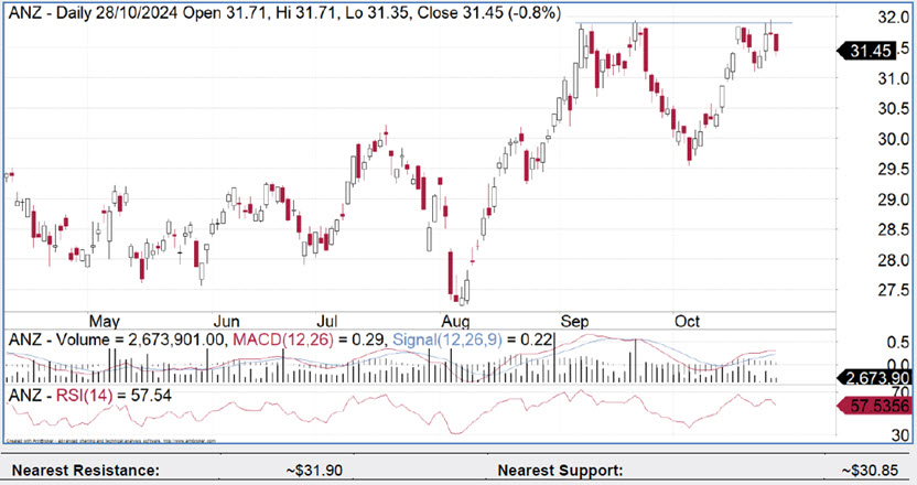 ANZ Bank Shares Look Poised - FNArena.com