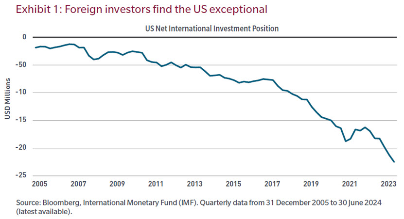 A New Capital Cycle Is Driving US Exceptionalism - FNArena.com
